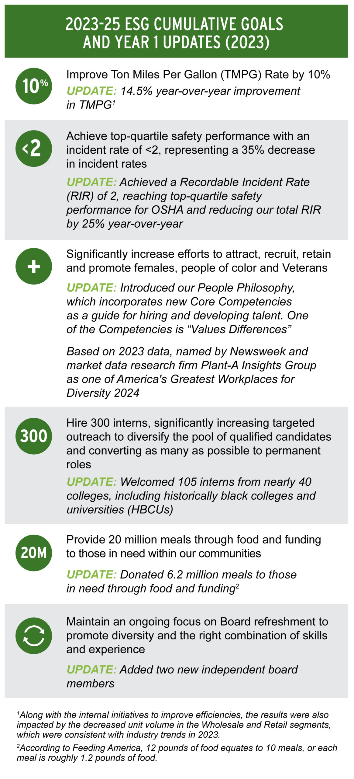 Our Commitments - SpartanNash Company